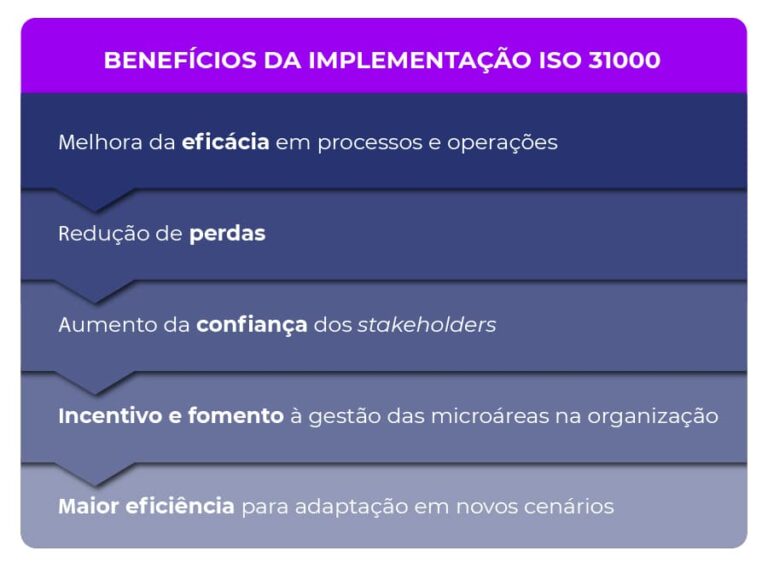 ISO 31.000: o que é e por que se adequar? – Compliance Station
